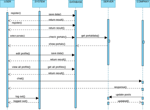 sequence_fyp.vpd | Visual Paradigm User-Contributed Diagrams / Designs